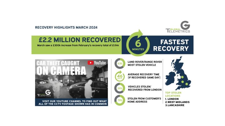 March Recovery Highlights - £2.2m recovered - Smartrack