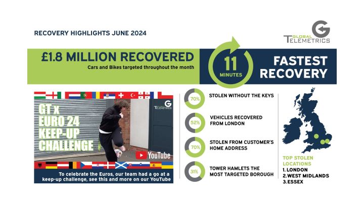 June Recovery Highlights - £1.8m recovered - Smartrack